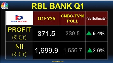 RBL Bank Q1 results: Net profit rises 29%, net interest income 19.5% up - CNBC TV18