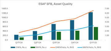 ESAF Small Finance Bank sees worst fundamental deterioration, after ...