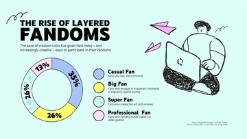 YouTube: From Viewing to Creating – Indian Gen Z drives passionate fan ...