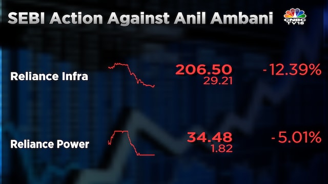 Reliance Infra, Power shares fall up to 14% after SEBI action against ...