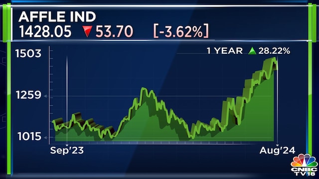 Affle India expects profits to grow faster than revenue - CNBC TV18