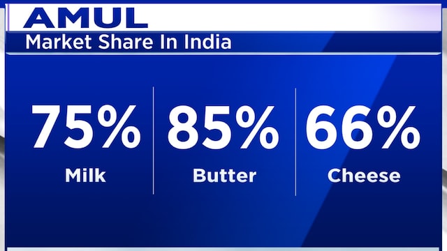 Amul crowned world's strongest food brand; a moment of pride for 3.6 ...