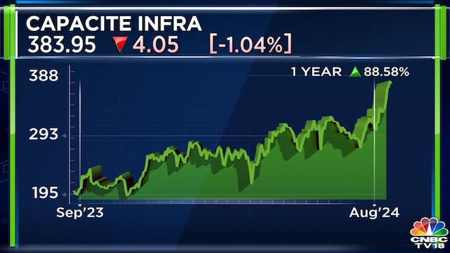 Capacite Infraprojects on track to achieve 25% topline growth in FY25 ...