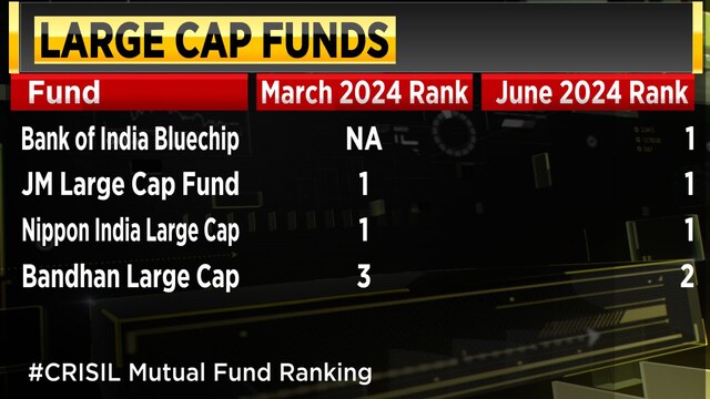 CRISIL mutual fund ranking: Check out the top performers for the June ...