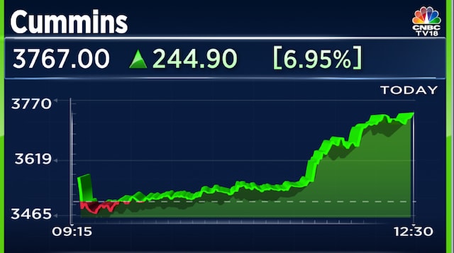 Cummins India shares rise 8%; extend 2024 gains beyond 95% on positive ...