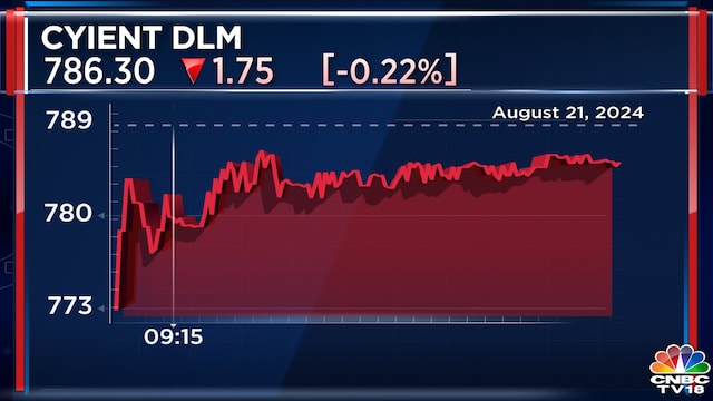 Cyient DLM Block Deal: 1.2 crore shares worth ₹883 crore change hands ...