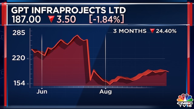 GPT Infraprojects launches QIP, sets floor price at ₹183.83 per share ...