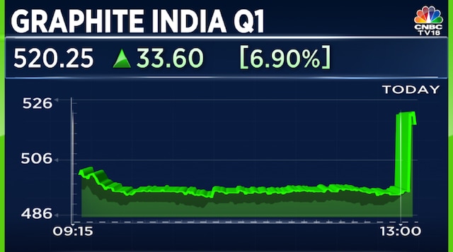 Graphite India shares rally 9% after Q1 profit beat - CNBC TV18