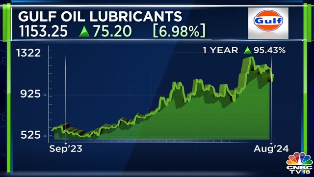 Gulf Oil Lubricants targets at least double the industry's 3-4% volume ...