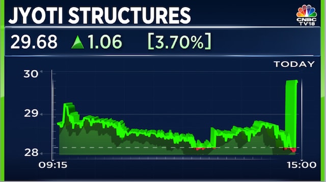 Jyoti Structures share price: Stock with 190% returns in a year wins ...