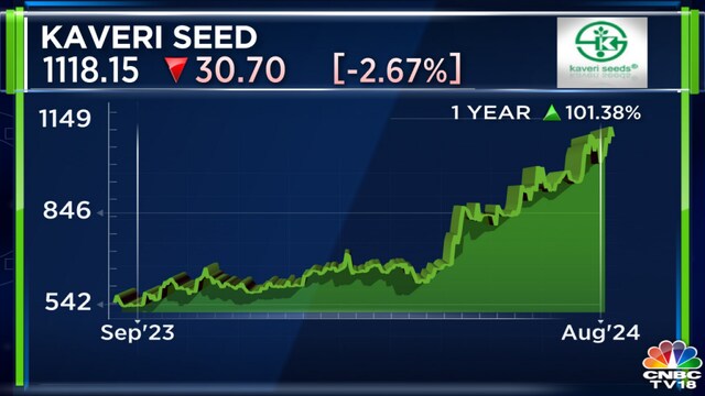 Kaveri Seeds expects exports to contribute 10% of sales in 3-4 years ...