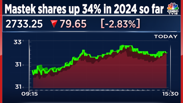 Mastek CEO of 3 years resigns after profitability hits a multi-year low ...
