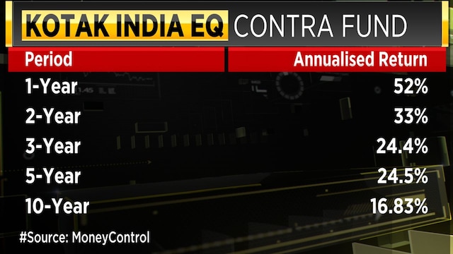 How contra mutual funds can benefit your investment portfolio - CNBC TV18