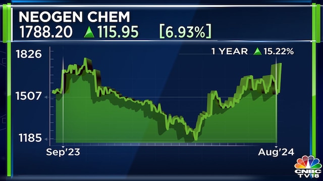 Neogen expects battery chemical sales to more than double to ₹250 crore ...