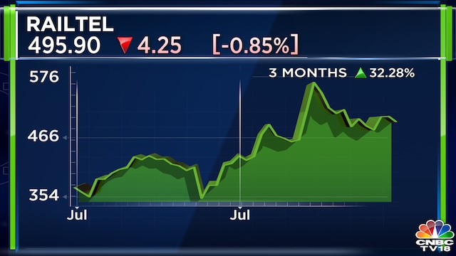 RailTel Corporation Q1 Results | PSU's net profit rises 25% to ₹49 ...