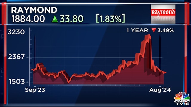 Raymond's lifestyle business set to list in 2-3 weeks - CNBC TV18