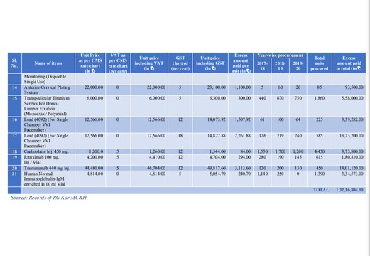 CAG report of 2021 flagged financial irregularities in equipment ...