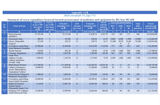 CAG report of 2021 flagged financial irregularities in equipment ...