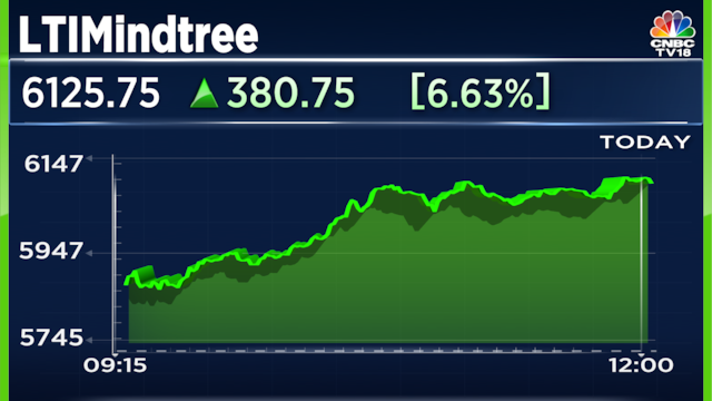 LTIMindtree shares jump to a seven-month high after upgrade from Kotak ...