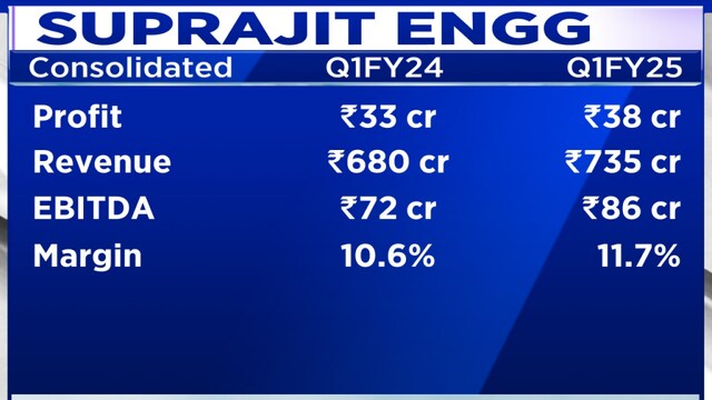 Suprajit Engineering's automotive business doing well globally with big ...