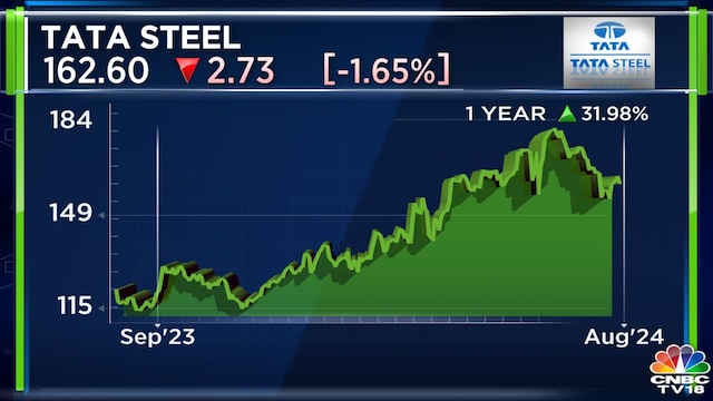 Tata Steel projects 1.4 million tonnes of additional volume from Indian ...