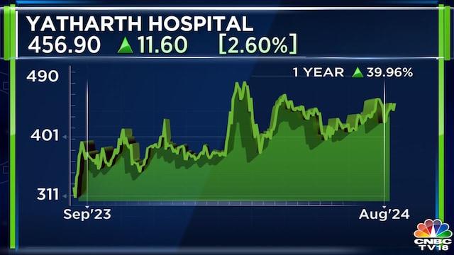 Yatharth Hospital targets 10% average per bed revenue growth for FY25 ...