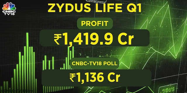Zydus Lifesciences Q1 profit beats estimates; revenues up 21% on growth ...