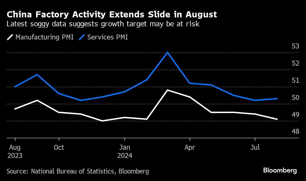 China Manufacturing Growth Chart