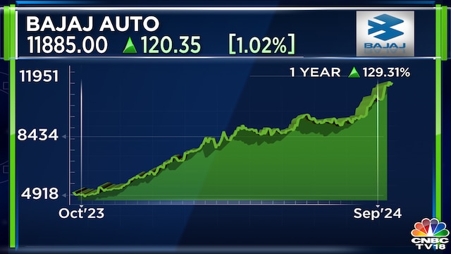 Exclusive: Rajiv Bajaj says Bajaj Auto stock can hit ₹20,000 - CNBC TV18