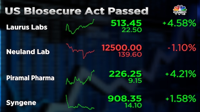 US House passes Biosecure Act - How will it impact Indian Pharma - CNBC ...