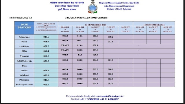 Delhi's monsoon rains surpass norms with 125.8 mm in September, 55% ...