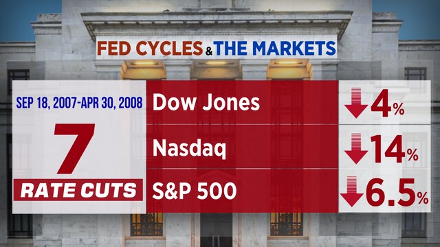 How do stock markets react in individual Fed interest rate cycles ...