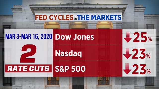 How do stock markets react in individual Fed interest rate cycles ...
