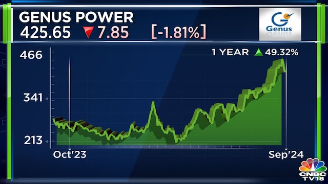 Intend to remain a zero net debt company, says Genus Power ...