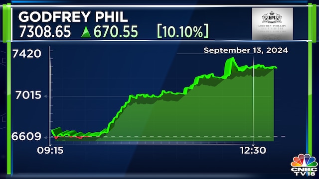 Bonus Issue: Godfrey Phillips shares surge 10% ahead of board meet on ...
