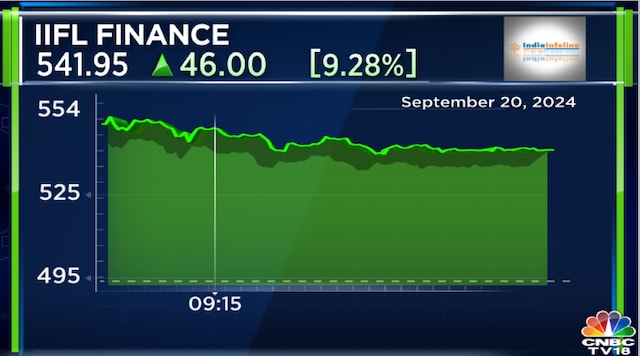 IIFL Finance shares jump 13% after RBI relief on gold loan business ...