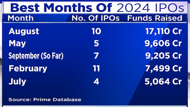 IPOs of 2024 so far have raised more money than all of 2023 - CNBC TV18