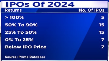 IPOs of 2024 so far have raised more money than all of 2023 - CNBC TV18