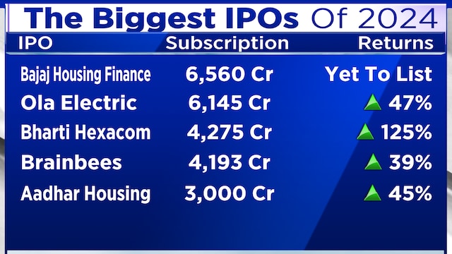 IPOs of 2024 so far have raised more money than all of 2023 - CNBC TV18