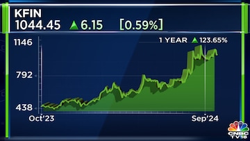 KFin Technologies projects 30% AUM growth for FY25, driven by market ...
