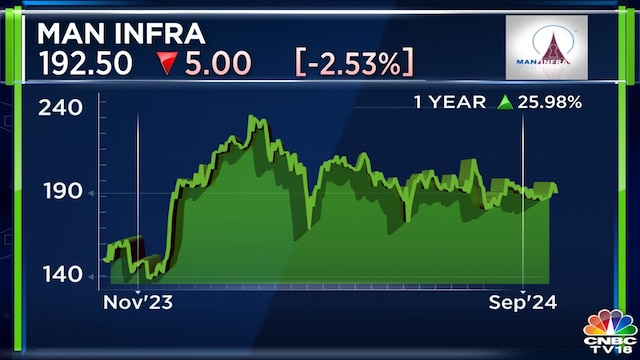Man Infraconstruction targets ₹4,500 crore in project launches this ...