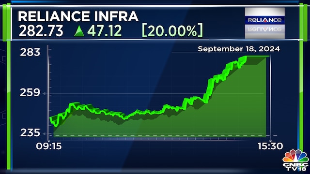 Reliance Infra shares end 20% higher after a major announcement on debt ...