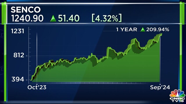 Senco Gold expects 5% of revenue from non-jewellery business within 4-5 ...