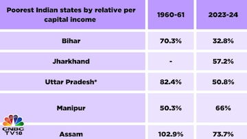 India's richest and poorest states - CNBC TV18