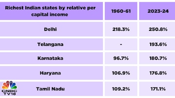 India's richest and poorest states - CNBC TV18