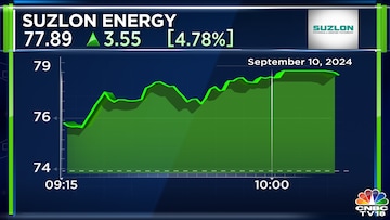 Suzlon Energy in a 5% upper circuit after shares worth ₹272 crore ...