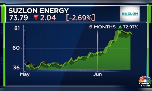 Suzlon Energy's subsidiary fined by Tamil Nadu GST department - CNBC TV18