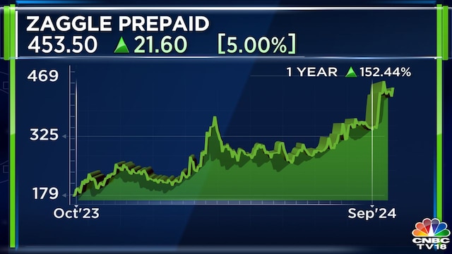 Zaggle Prepaid CEO explains strategy behind stake buy in TaxSpanner and ...