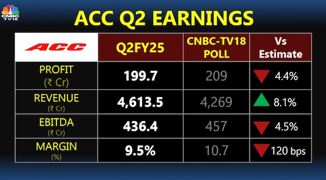 ACC Q2 results: Profit almost halves to ₹199 crore, volumes grow 15% ...