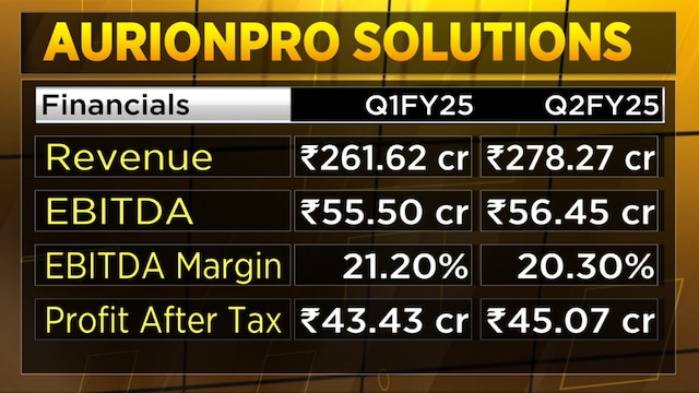 Aurionpro Solutions eyes European expansion, strong growth in banking ...